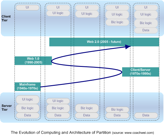 Web 2.0 Re-examined: Part 3 – the Paradigm Shift | Digital Life, Web ...