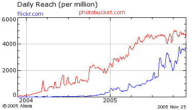 Weights and Measures: Flickr vs. Photobucket | No Soap, Radio!