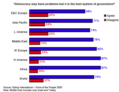 World Public Opinion About Democracy | DemocraticPeace Blog