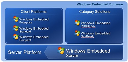 News from Embedded Systems West keynote. – Windows Embedded Blog