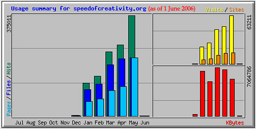 Analyzing blog access statistics – Moving at the Speed of Creativity by ...