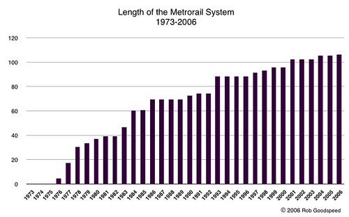Goodspeed Update | Metrorail Growth and ‘Gentrification’ Use