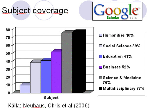 Research on subject coverage in Google Scholar | One Entry to Research